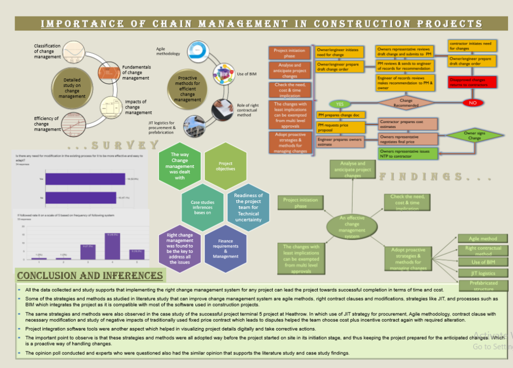 M.Arch (CPM) IMPORTANCE OF CHAIN MANAGEMENT IN CONSTRUCTION PROJECTS ...